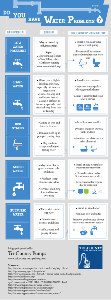 Well Water Problems | Tri-County Pumps | MD, VA & WV